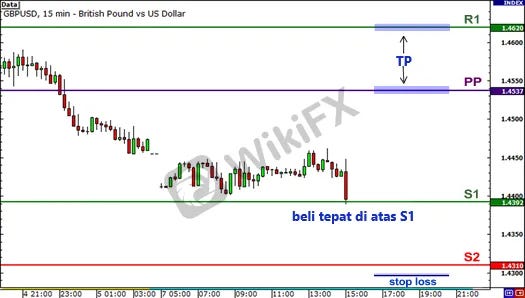 Cara menggunakan Pivot Points untuk Range Trading | by Susidwiwarna ...