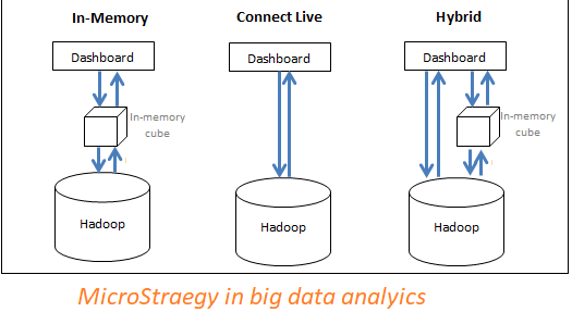 What is MicroStrategy in big data analytics? | by sindhuja cynixit ...