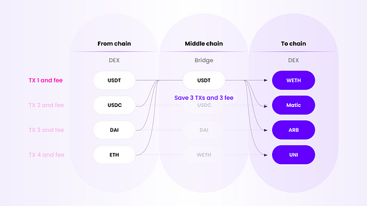 The World’s First Innovation in Cross-Chain Multi-Token Swap🔥 | by ...