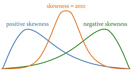 “Positive, Negative Skewness — What They Reveal About Data” | by Tarun ...