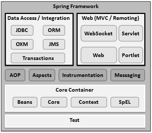 Spring. Spring was developed by Rod Johnson in… | by Uditmishra | Medium