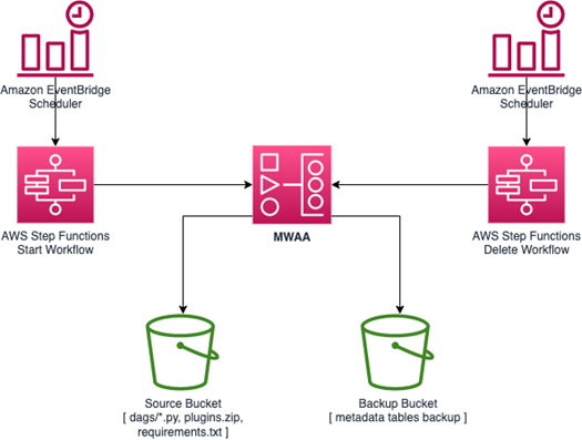 AWS MWAA (managed workflow for apache airflow) Cost Saving | by ... AWS MWAA (managed workflow for apache airflow) Cost Saving | by ...
