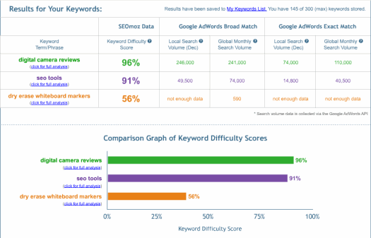 The Ultimate Guide to Keyword Competition: Insights from 35 Experts ...
