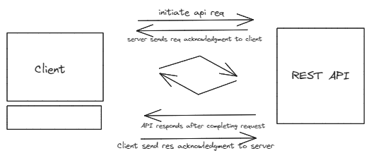 REST API. APIs(Application Programming interface)… | by Ayush | Medium