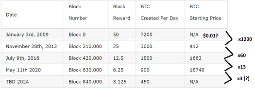 Prepare For Permanent $50 Bitcoin (BTC) Fees
