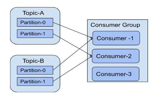 Kafka Partition Assignment Strategy - Amarendra Singh - Medium