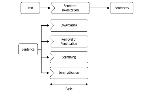 Stemming & Lemmatization. Sentence segmentation and the removal… | by ...
