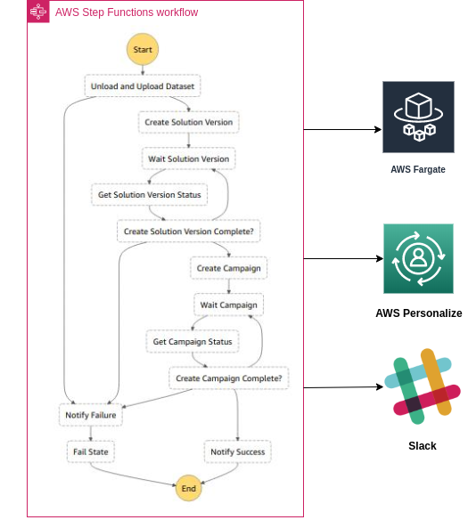 Manage Serverless Machine Learning Workflows with Amazon Step Functions ...