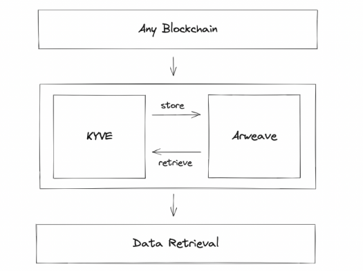 Kyve Network. DecentraIized dataIake | by Daria Solomon | Medium