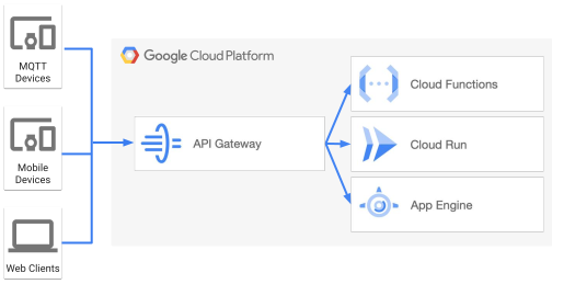 เริ่มต้นใช้ API Gateway service บน Google Cloud | by Bozz Srinikorn ...