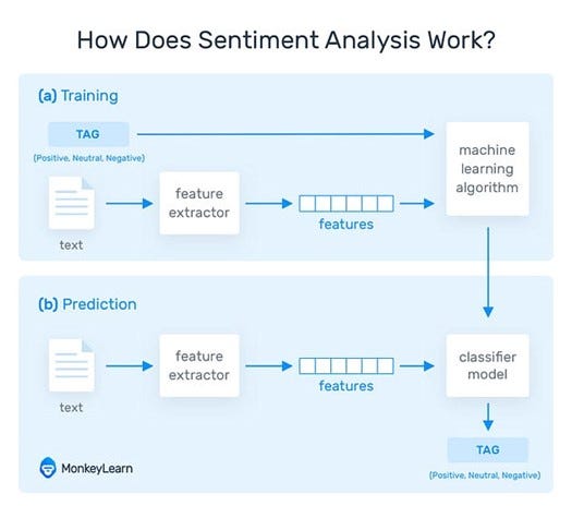 Analyzing Product-Related Sentiments through Neural Network-Based ...