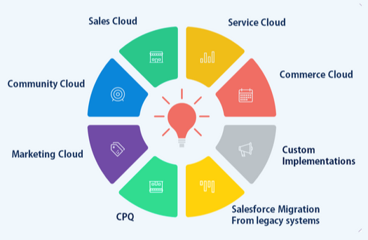 Salesforce Implementation Services California — Zoxima | by The Good ...