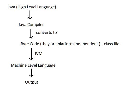 Introduction to Java. Java is a cross platform… | by Cheekireddy ...