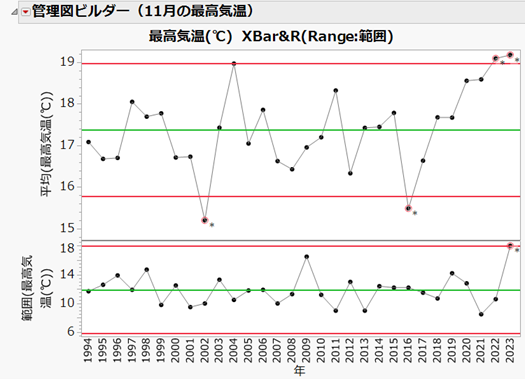 管理図を使って今年11月の暖かさを考察してみると、今年特有の現象が分かった - JMP Japan - Medium