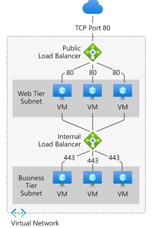 CASE Studies in AZ-104. Hello Everyone… 🙋‍♂️ this is Akash… | by Akash ...