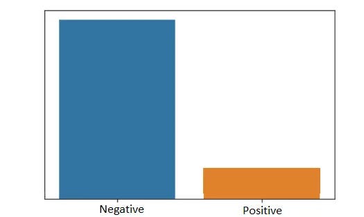 Handling Imbalanced Data in Machine Learning | by Prathamesh Gokulkar ...