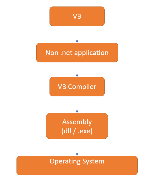 HOW .NET PROGRAM EXECUTION WORKS. In order to understand .net program ...