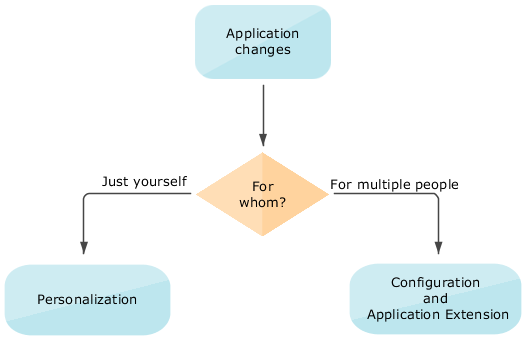 Extending And Configuring Oracle Cloud Applications By Baig Mohammed Medium