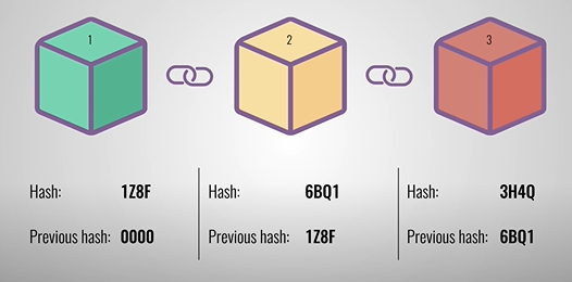 Block Chain. Blockchains are incredibly popular… | by Pratik Raj | Medium