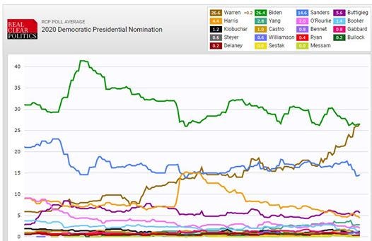 The Warren Surge. That it’s happening is undeniable; see… | by Ruy ...