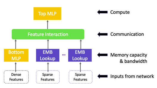 Deep Learning Recommendation Models (DLRM) : A Deep Dive | by Nishant Kumar | Oct, 2020 | Medium ...