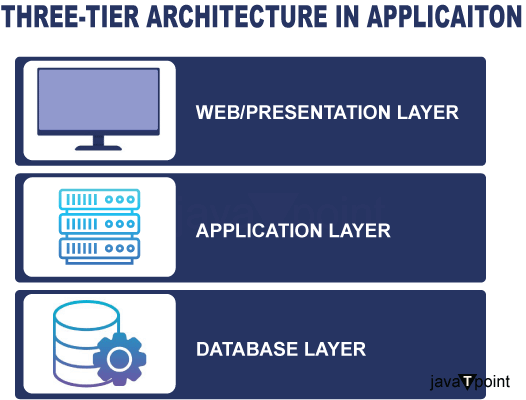 Three-Tier Application Architecture | by Praveen | Medium