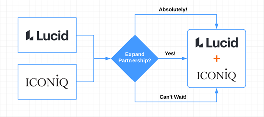 Lucid Software — Visualizing the Future | by ICONIQ Growth | ICONIQ ...
