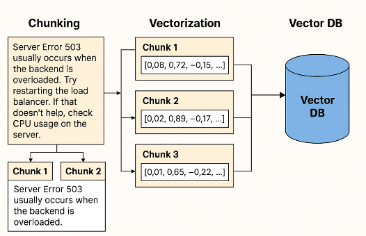 Understanding Chunking and Vectorization in Retrieval-Augmented Generation (RAG) | by Dev Nerd ...