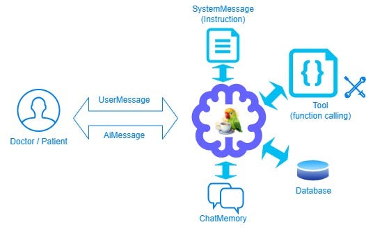 Building an Intelligent AI Clinic Assistant with LangChain4J, Java ...