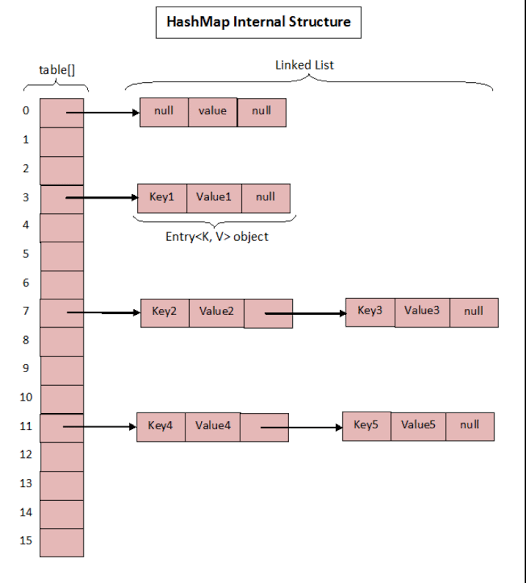 The Only Article You Need to Ace Every HashMap Interview Question Ever | by Shivam Srivastava ...