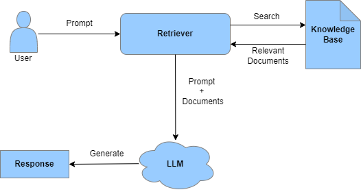 Retrieval Augmented Generation (RAG) | by Amina Javaid | Medium