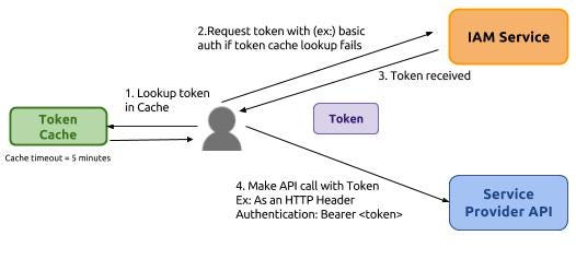 Sample: WSO2 EI Cache Mediator based Token Caching | by chamila de alwis | Medium