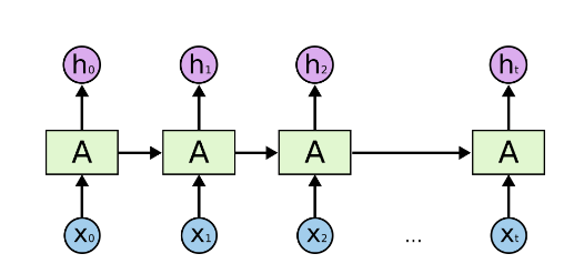 Future Forecasting Of Time Series Using Lstm A Quick Guide For Business Leaders By Kareim