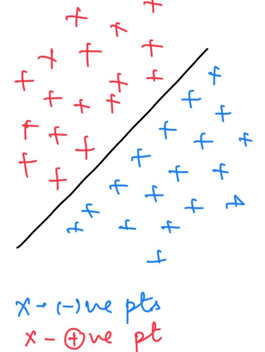 Logistic Regression by Geometric Approach | by Kriti Yadav | Medium