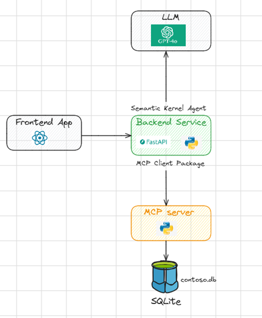 Develop a customer service AI Agent with Semantic Kernel and MCP server ...