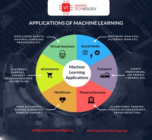 Evolution Of Machine Learning Because of new computing technologies ...