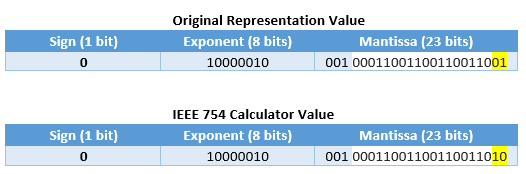 Java Floating Point Round Off Error and Solution | by Fasrin Aleem ...