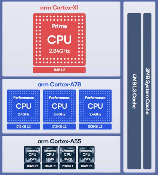 ARM Architecture Processors. ARM (Advanced RISC Machine) is a… | by ...