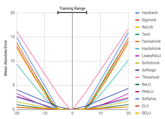 Understanding Neural Arithmetic Logic Units | by Tom Titcombe | Medium