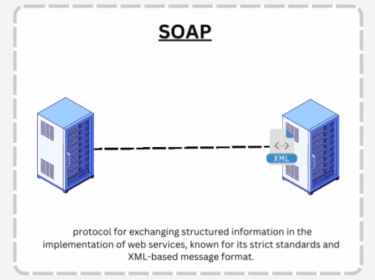 Modern Api Architectures Series — Part 1 Soap Simple Object Access Protocol By Enes Unlu
