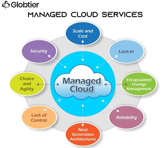 Importance of Cloud Operations for businesses | by Globtier Infotech ...