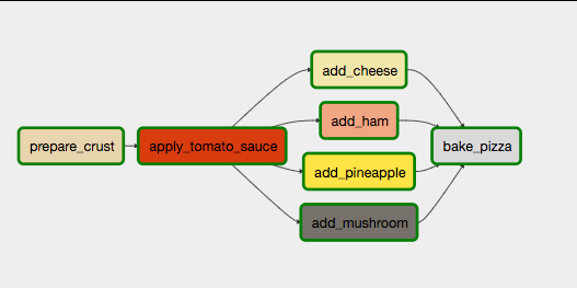 Hello World Data Pipeline (Directed Acyclic Graph) using Apache Airflow ...