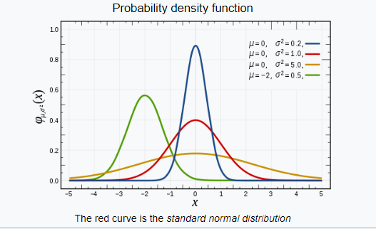 Probability Distributions Every Data Scientist Should Know | by Murali ...