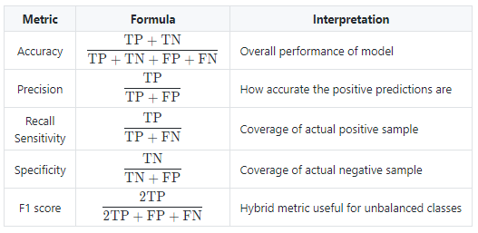 Understanding Evaluation Metrics for Machine Learning Models | by Shaza ...