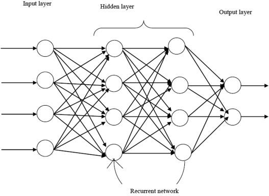 Exploring Recurrent Neural Networks Theory And Real World Applications