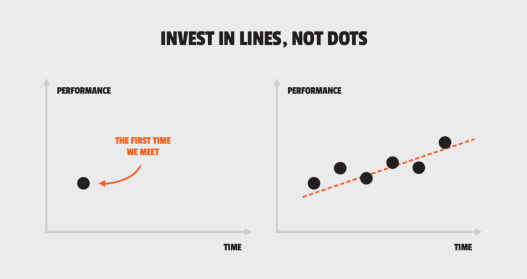 Proficient Investors Invest in a Line, Not Single Dots — in 2023. | by ...