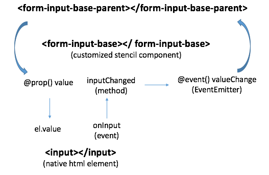 Create a Stencil Form Input Component for Angular and Vue.js | by Cindy Y. Liu | Medium