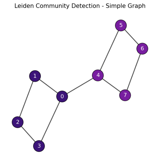Understanding the Leiden Algorithm | by Pelin Balci | Medium