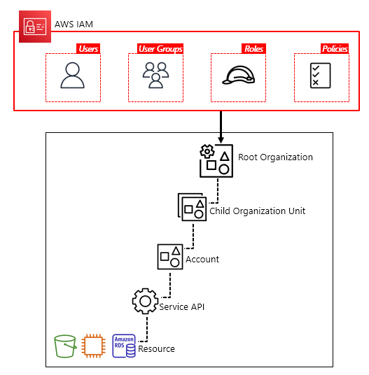 AWS Tools: aws-nuke to clean up an account | by David Okeyode | AWS Security User Group West ...