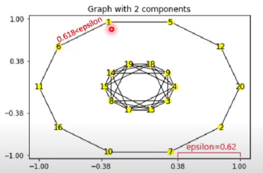 Spectral Clustering. Algorithms and Applications | by dimazandhikaputra | Medium